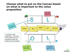 Operating Model Canvas – The Operating Model Canvas tool is about high ...