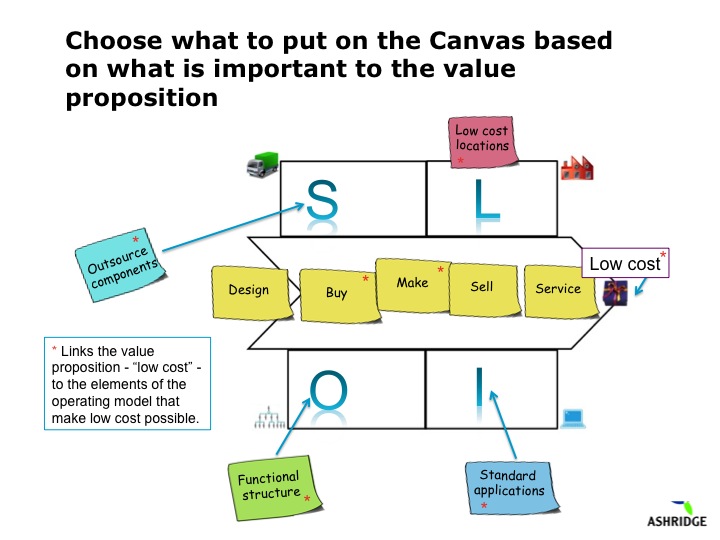 Operating Model Canvas – The Operating Model Canvas tool is about high ...