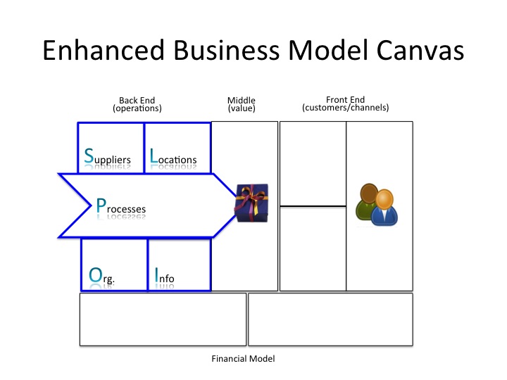 Enhanced Business Model Canvas – Operating Model Canvas